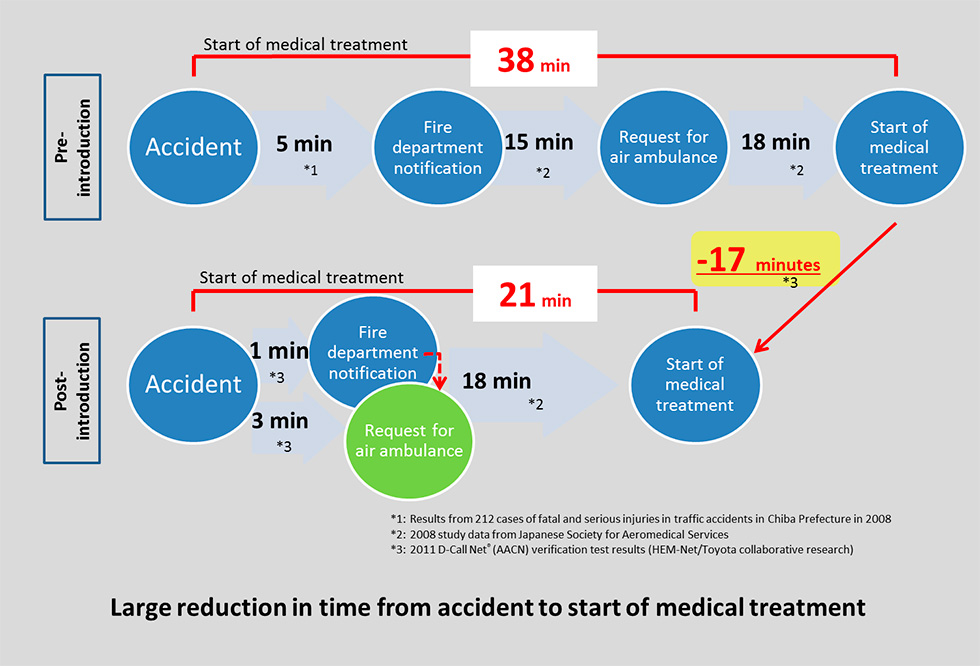 Advanced Automatic Collision Notification Service “D-Call Net ...