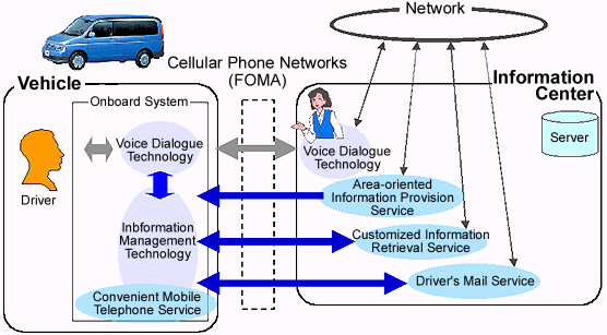 NTT, Honda, Develop New Onboard Infotainment System | Honda Global ...