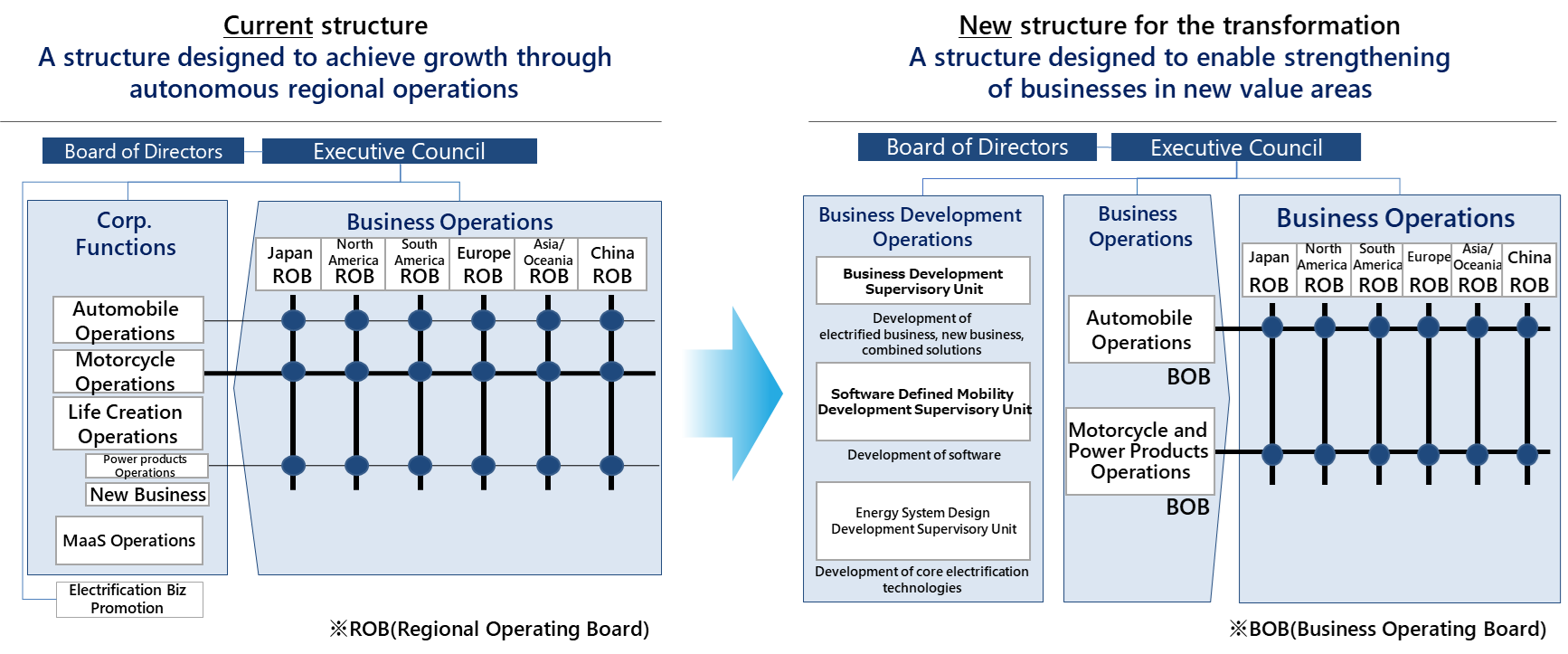 Honda Global | February 18 , 2022 "Honda to Make Organizational Changes ...