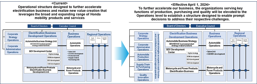 Honda to Make Organizational Changes (Effective April 1, 2024) to ...