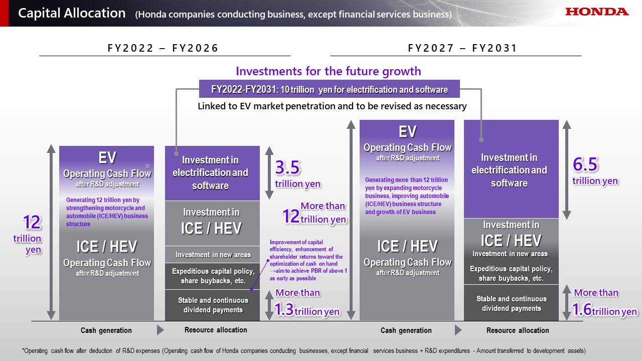 Summary of 2024 Honda Business Briefing on Direction of Electrification ...